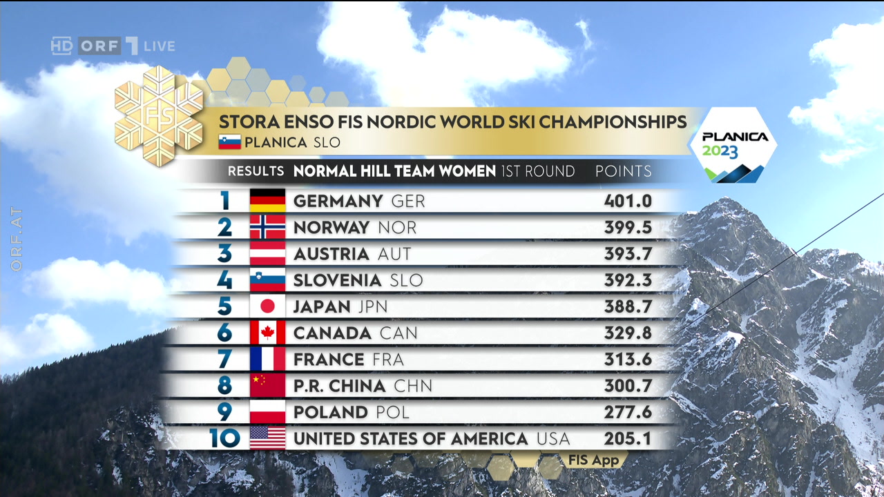 Tabelle nach dritter Runde - AD | Nordische Ski-WM: Skispringen Damen ... Tabelle nach dritter Runde - AD | Nordische Ski-WM: Skispringen Damen ...